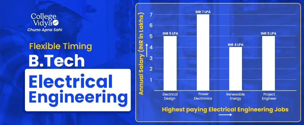 Distance/Correspondence B.Tech Electrical Engineering Courses ...