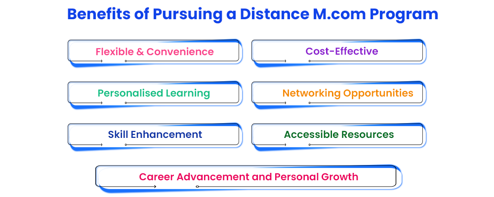 M.Com Distance Education (Distance MCom): Fees, Admission 2023