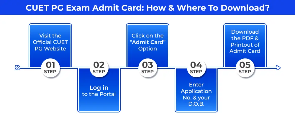 CUET PG Admit Card 2026: Expected Dates & Instructions